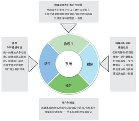 快速完成从设想到硬件验证的物理层系统设计 Systemvue 电子系统级设计软件 知乎