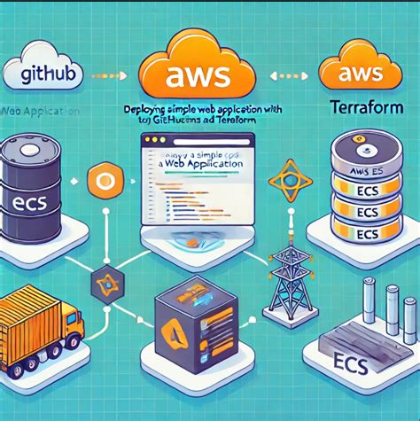 Aws Github Actions With Openid Connect To Authenticate Cloud Native