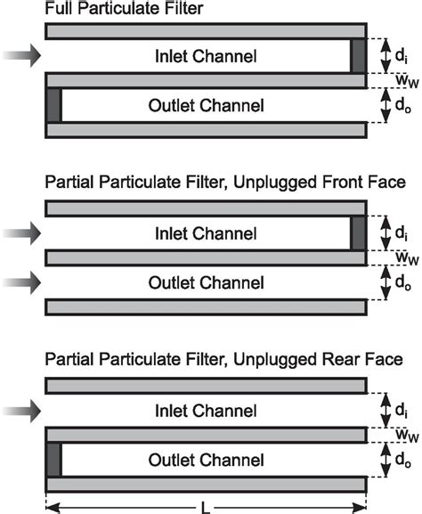 Longitudinal Schematic Of Full And Partial Particulate Filters Showing