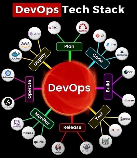 Dare Tech Talent Services On Linkedin Devops Automation Ci