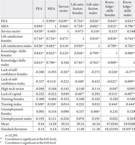 Correlation Coefficients Between Dependent And Independent Variables