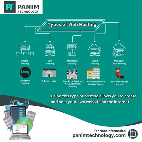 Panim Technology On Linkedin 🌟 Hosting Explained 🌟 Hey Everyone Ever Heard Of Hosting But Felt