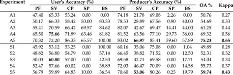 Overall Accuracy Oa And Kappa Coefficient For The Support Vector