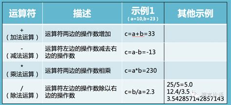 Python 分离整数与小数python编程：离不开算术运算符的顺序结构 Csdn博客