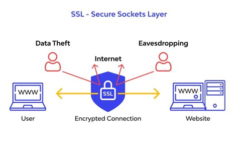 understanding secure sockets layer ssl architecture use cases and implementation guide