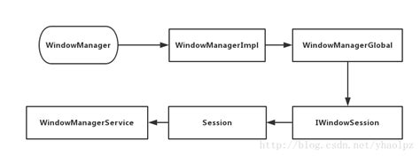 Android 带你彻底理解 Window 和 Windowmanagerwindowmanagerpolicy Csdn博客