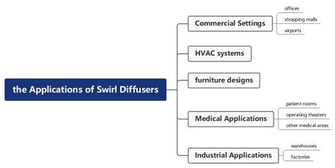 Swirl Diffuser Guide