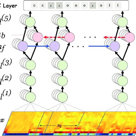 Deep Speech Architecture Download Scientific Diagram