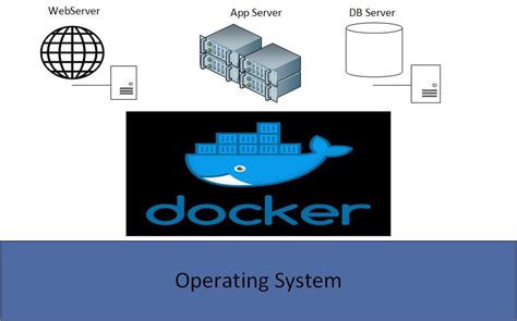 Docker Networking Part