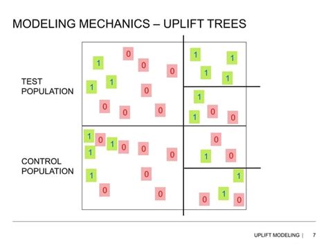 Tree Based Uplift Modeling Pptx Business Business And Finance
