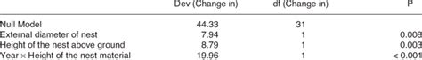 a logistic regression model of the relationship between nest
