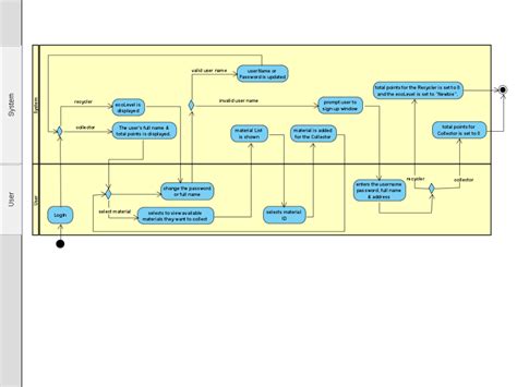 class diagram use case diagram activity diagram sequence diagram