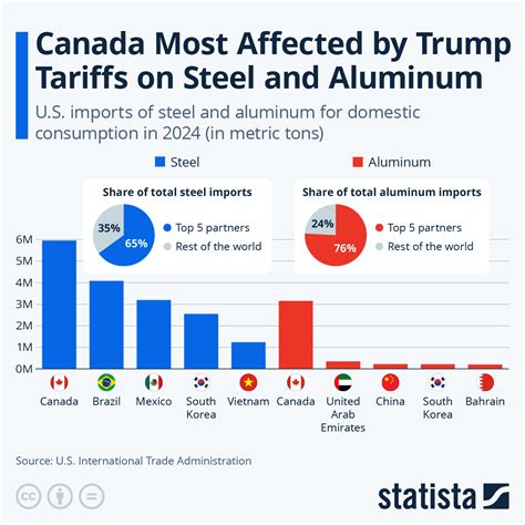 How Trumps Tariff Policy Has Rocked Us Canada Relationships