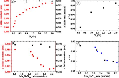A N 2 Gas Content Dependencies Of The C Lattice Constant And The A Download Scientific