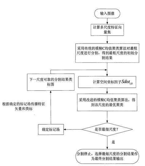 Method For Segmenting Multi Dimensional Texture Image On Basis Of Fuzzy