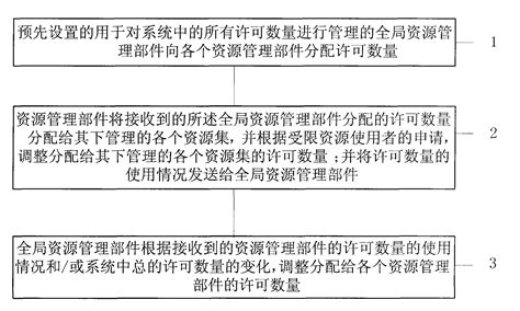 method apparatus and system for managing resources eureka patsnap