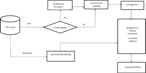Figure 1 From Recognition Of Textual Entailment Using Composition Of Semantic Relation