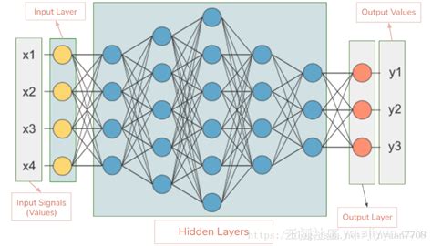 神经网络的基本概念 神经网络基本概念 csdn博客