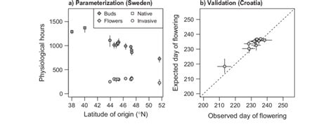 a parameterization of the phenology model for nine invasive and three