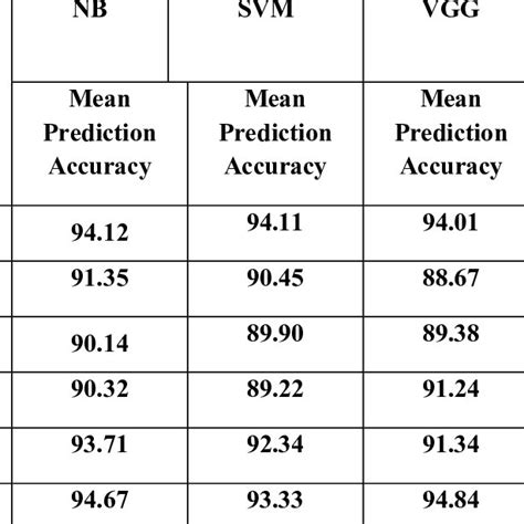 The Comparison Result Of Svm Nb Vgg And Lenet Classifiers With
