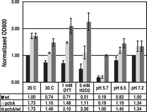 Conditional Experiments Varying Temperature Redox Conditions And Ph