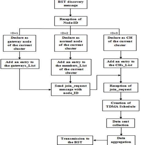 PDF A Cluster Based Routing Algorithm Minimizing Energy Consumption In WSN