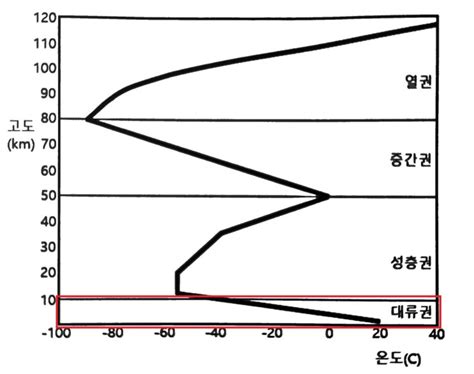 대기의 구성 4권역대류권 성층권 중간권 열권 오존층 균질층 이질층 네이버 블로그