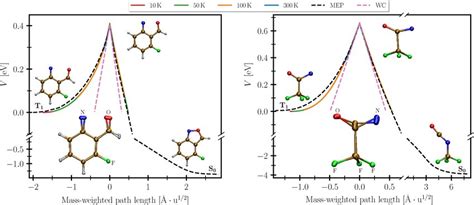Potential Energy Computed With Double Hybrid Dft Along The Meps And