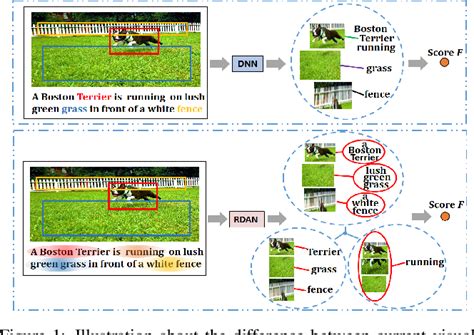 Figure 1 From Multi Level Visual Semantic Alignments With Relation Wise
