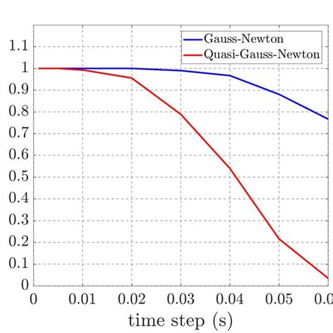 1 The Comparison Of The On Newton Method With The On Quasi Newton