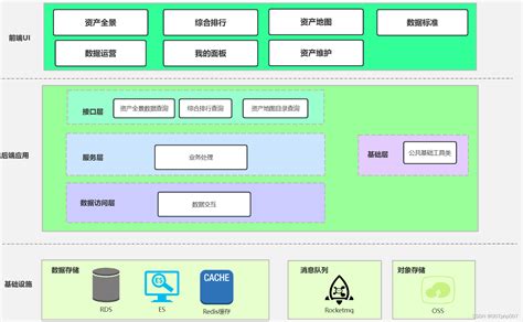 资产盘点系统架构与实践 资产盘活平台业务架构 csdn博客