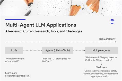 multi agent llm applications a review of current research tools and