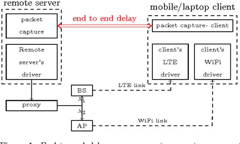 Figure 1 From Experimental Evaluation Of Multi Path Schedulers For Ltewi Fi Devices Semantic