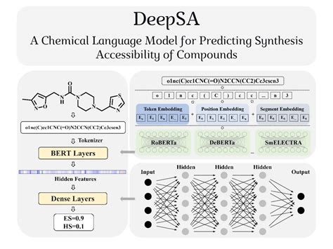 Deepsa A Cutting Edge Chemical Language Model For Compound Synthesis