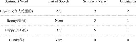Example Of The Original Sentiment Dictionary Download Scientific Diagram Example Of The Original Sentiment Dictionary Download Scientific Diagram