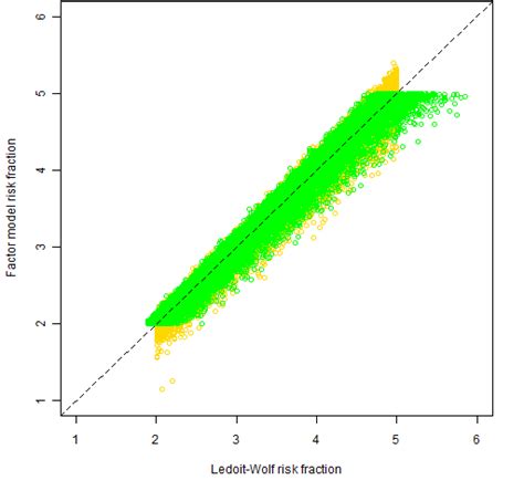Specific Differences Between Ledoit Wolf And Factor Models R Bloggers