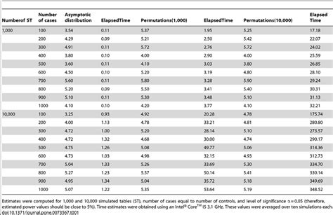estimates of statistical power under the null hypothesis using the
