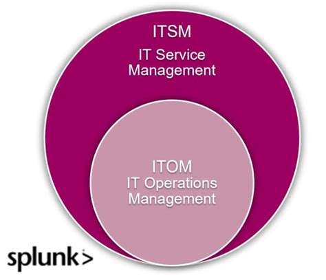 Itom Vs Itsm It Operations Management And It Service Management Splunk