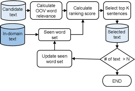 figure 3 from synthetic data augmentation for asr with domain filtering