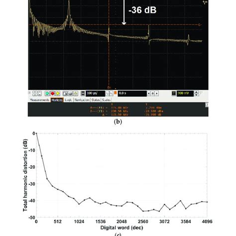 Output Quadrature Signals Measurements A Screenshot Of The Download Scientific Diagram