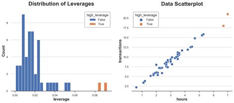 Outliers Leverage Residuals And Influential Observations By Matteo Courthoud Aug 2022