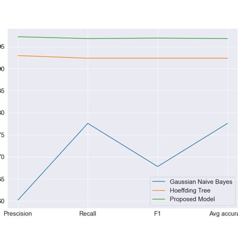 Model Training Time Of Our Model Using The Ton Iot Dataset Download