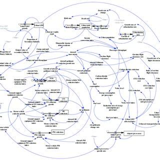 Airport Environmental Carrying Capacity System Flow Diagram Download