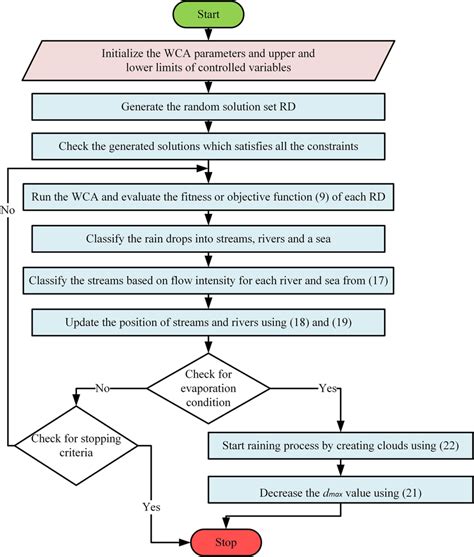 Flowchart Of Wca For Solving Oc Allocation Problem Download