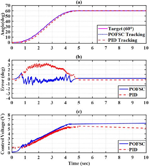 Comparison Of Fifth Order Path Tracking Between The Pofsc And Pid For