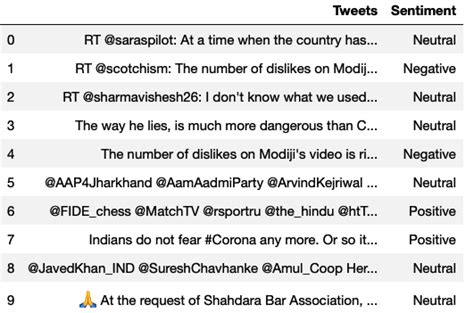Sentiment Analysis On Twitter Data In Python Thinking Neuron