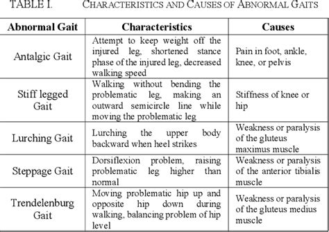 Table I From Abnormal Gait Recognition Using 3d Joint Information Of