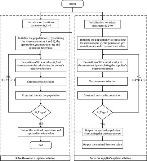 The Genetic Algorithm Flowchart Of The Principal Agent Model Download Scientific Diagram