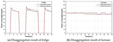 Sustainability Free Full Text An Optimal Load Disaggregation Method Based On Power