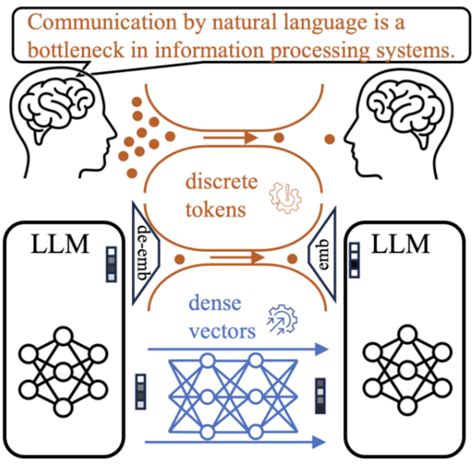 논문 리뷰 Dense Communication Between Language Models